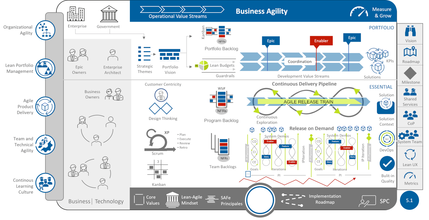 Safe Scaled Agile Framework Rewion It Beratung And Services